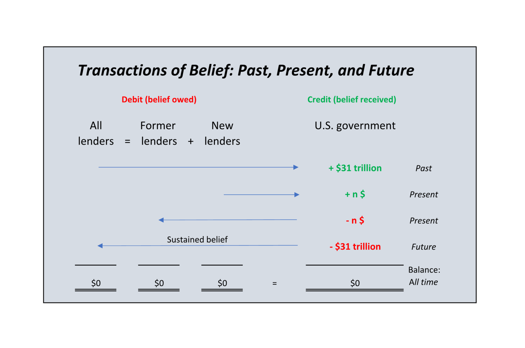 Trading in Belief and Government Debts That Will Never Be Repaid - The ...