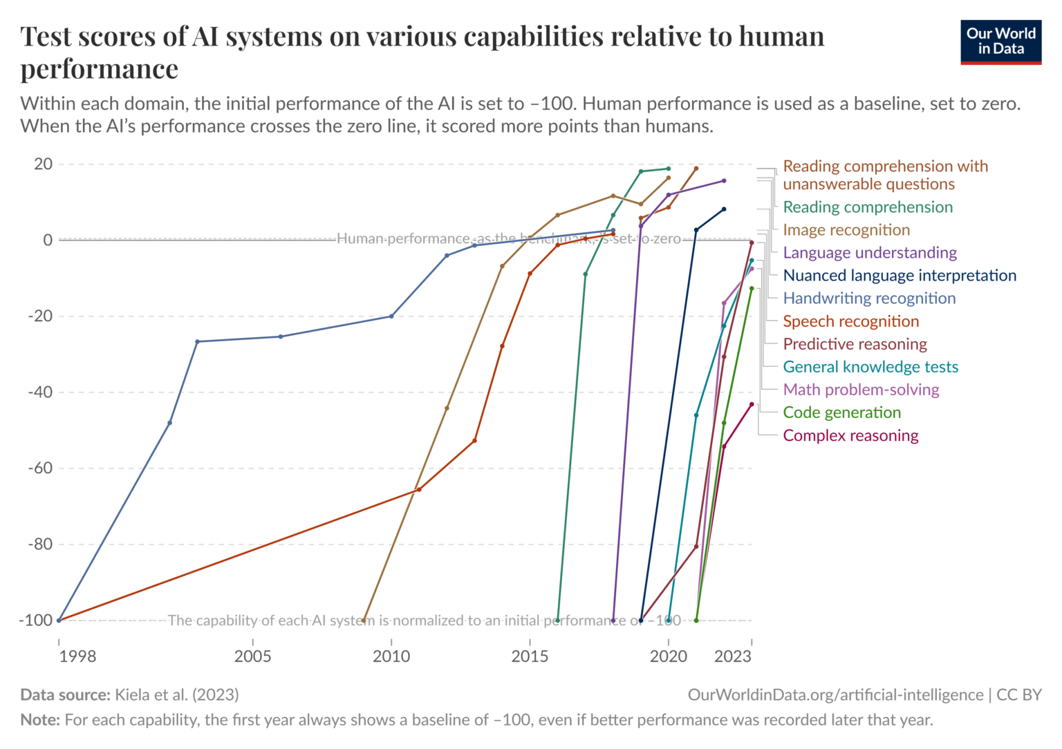 Thinking in the Age of Machines: Global IQ Decline and the Rise of AI ...